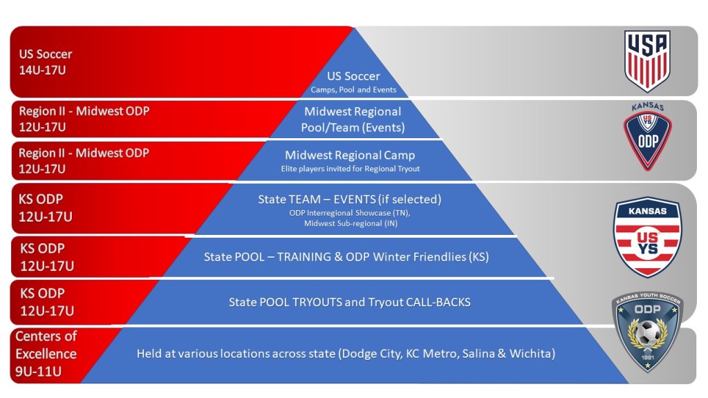 Kansas ODP FAQs - USYS Kansas Kansas ODP FAQs - USYS Kansas