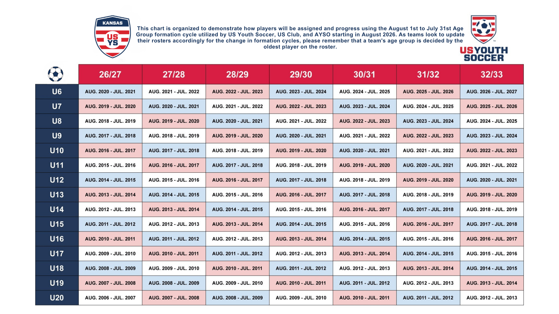 Birth Year Matrix - USYS Kansas